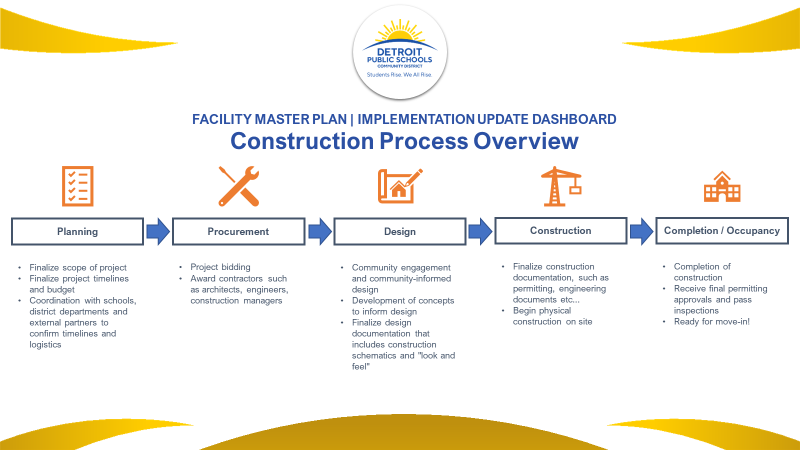 Operations / Facility Master Plan Project Dashboards