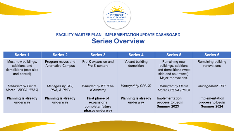 Operations / Facility Master Plan Project Dashboards