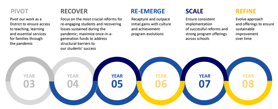 About DPSCD / Our Strategic Plan
